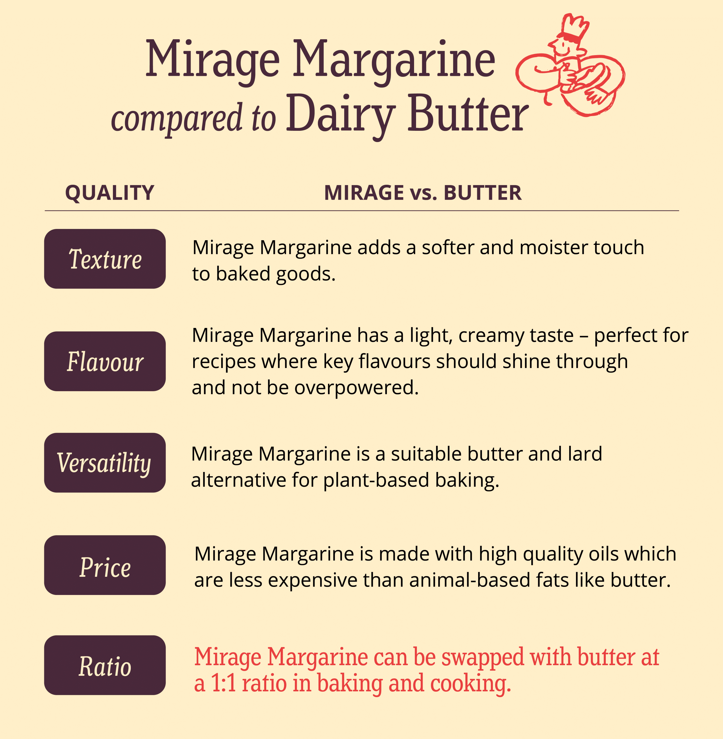 Baking Basics 101 - Mirage Margarine